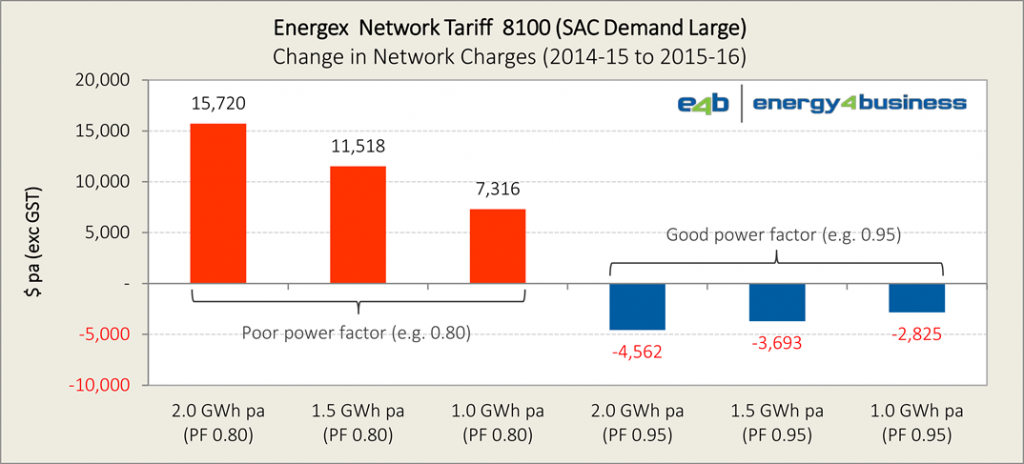 Energex Network Tariffs – Energy 4 Business